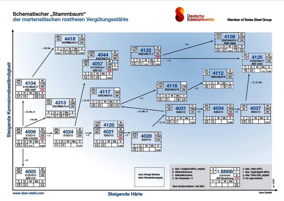 Martensitische nichtrostende Stähle